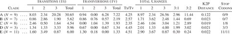 Patterns Of Substitution Average Pairwise Differences Within Clades Download Table