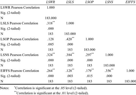 Pearson Correlation Analysis Download Table