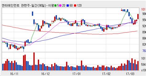 Et투자뉴스 엔터테인먼트 관련주 테마테마에 대한 우호적인 환경 조성