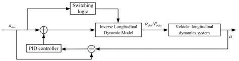 Longitudinal Dynamic Control Algorithm Based On Classical Download