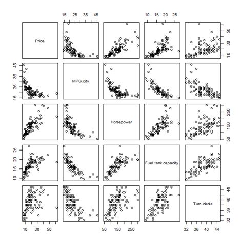 Self Study How To Plot A 5d Data Set In Star Coordinates Cross