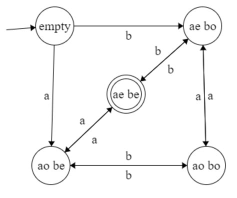 Automata Dfa To Accept A String Containing Even Number Of Both A And B But Rejects Empty