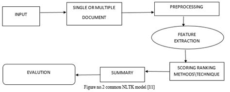 A Comparative Analysis Of Automatic Text Summarization Ats Using