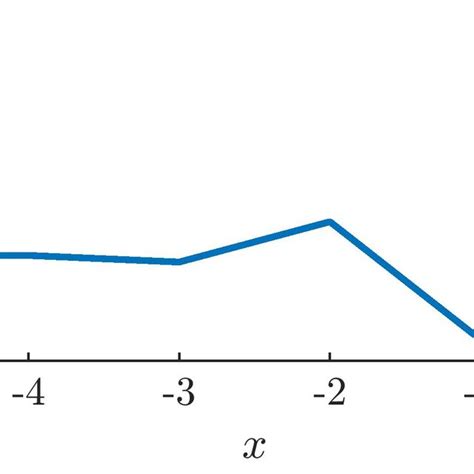Demonstration Of A Shift Function λ X ⋆ For K 3 2 H With H X ⋆