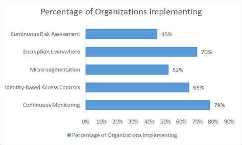 Zero Trust Architecture In Devsecops Enhancing Security In Cloud Native Environments