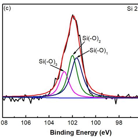 Xps Survey Spectra Recorded For Sio2cpam A And C 1s B And Si 2p