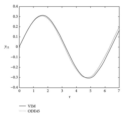 The Comparison Between The Vim Solutions With Ordinary Differential Download Scientific Diagram