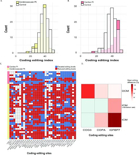 The Landscape Of Coding Editing In Cardiovascular Patients Coding Download Scientific Diagram