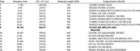 Fragmentation Pattern Ms Ms Of Identified Peaks In The Active Download Table