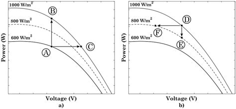 논문 리뷰 Power Ramp Rate Control Via Power Regulation For Storageless Grid Connected Photovoltaic