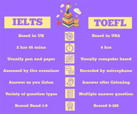 IELTS Vs TOEFL The Differences The Global Scholars