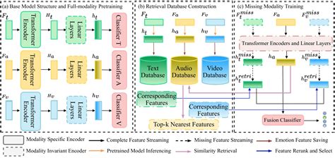 Leveraging Retrieval Augment Approach For Multimodal Emotion