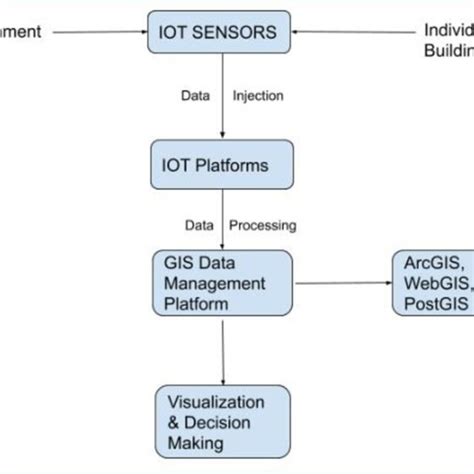 System Architecture Of Pairing Iot And Gis Flow Chart Download Scientific Diagram