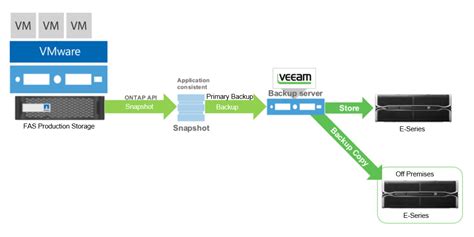 Tips And Tricks On Leveraging NetApp E Series Arrays In Veeam Availability Suite Designs