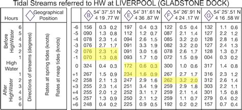 56 Finding Tidal Stream Data For Long Crossings Notes On Sea Kayak Navigation And Tidal Planning