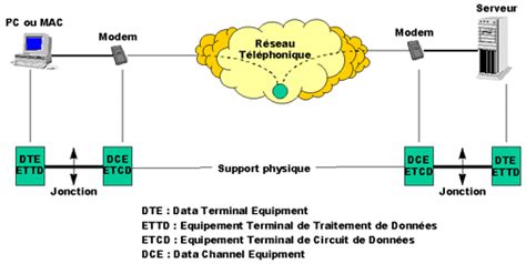 La Liaison De Données Le Monde Des Réseaux