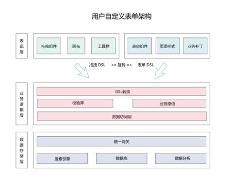 跨境支付平台 Xtransfer 的低代码实践：如何与其他中台融合是核心 知乎