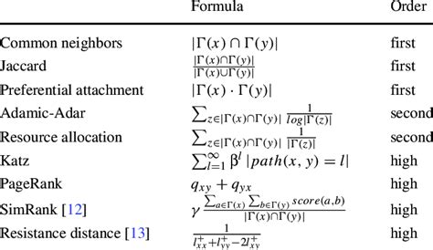 Heuristics Algorithms For Link Prediction A Download Scientific Diagram