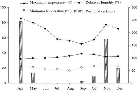 Monthly Average Values For Minimum And Maximum Air Temperature ℃ Download Scientific Diagram