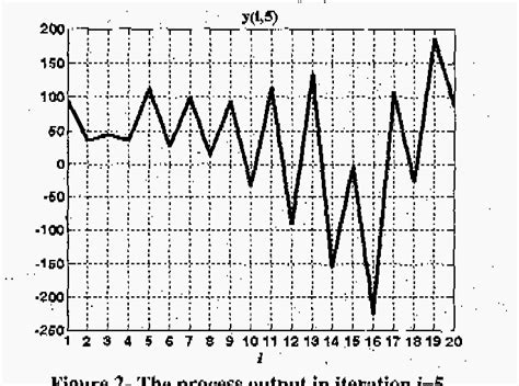 Figure 2 From Self Tuning Iterative Learning Control Systems Semantic