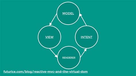 mvi an architecture for reactive programming ppt