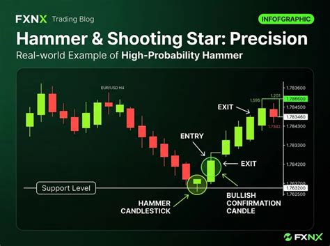 Hammer And Shooting Star A Guide To Precision Reversal Trades Fxnx
