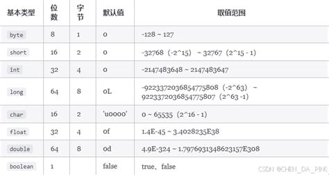 Continue、break和return 的区别是什么 与java 中的几种基本数据类型了解么跳出for循环break和