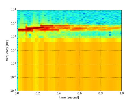 Python Matplotlibのスペクトログラムにyscaleを追加すると何も表示されない スタック・オーバーフロー