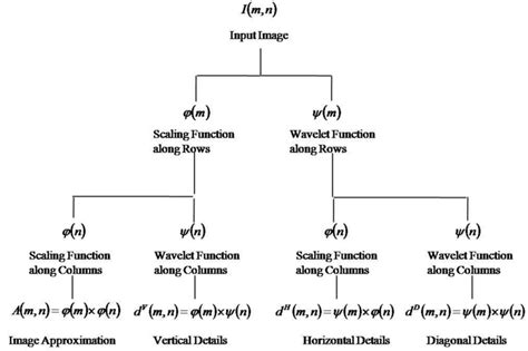 9 System Block Diagram Of Two Dimensional Sub Band Coding Download Scientific Diagram