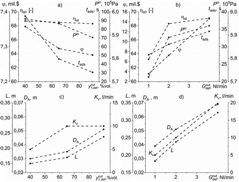 Optimal Values Of Regime A B And Design C D Parameters For Download Scientific Diagram