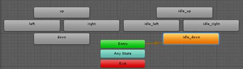 How To Organize Animator For 2d Sprites Unity Engine Unity Discussions