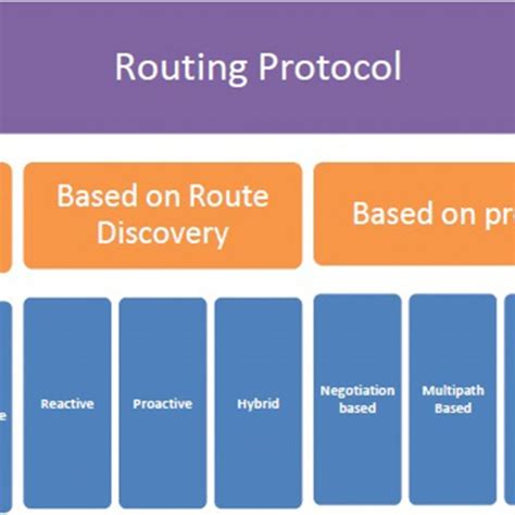 Detail Classification Of Wsns Routing Protocol Download Scientific