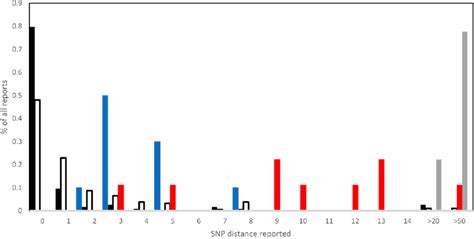 Frequency Of Scored Single Nucleotide Polymorphism Snp Distances Download Scientific Diagram