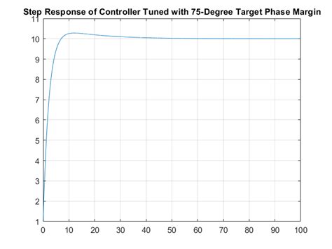 Tune Gain Scheduled Controller Using Closed Loop Pid Autotuner Block Matlab And Simulink