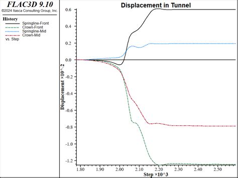 Loading And Sequential Modeling In Flac3d — Itasca Software 9 1 Documentation