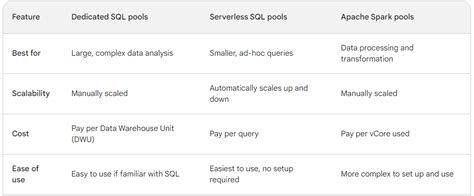 What Is Dedicated Sql Pool Formerly Sql Dw In Azure Synapse Analytics Cloudops Now
