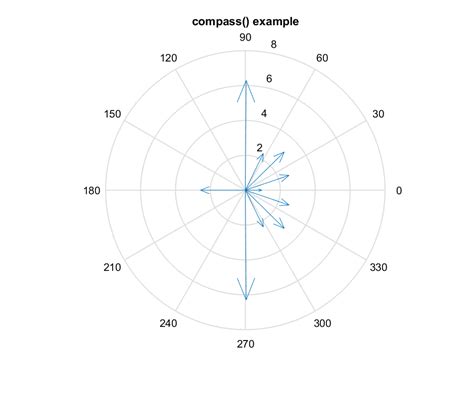 Comparision Of Plots