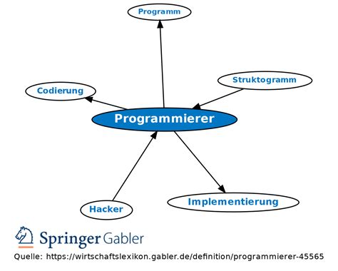 Programmierer Definition Gabler Wirtschaftslexikon