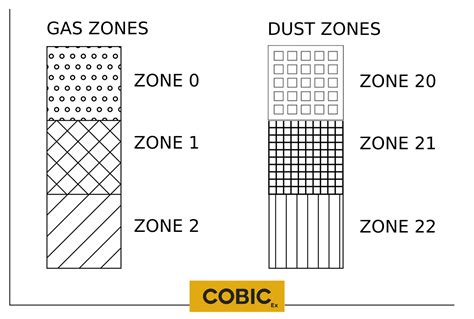 Atex Zone Classification Key Steps To Identify And Manage Hazardous Zones Cobic