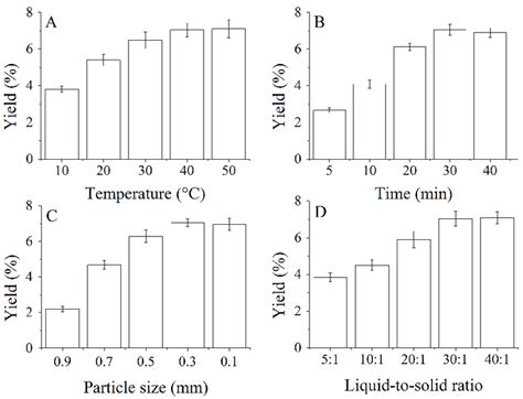 effects of a extraction temperature b extraction time c raw