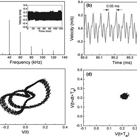 Fem Simulation Results Of 19 Order Subharmonic Vibration A Vibration