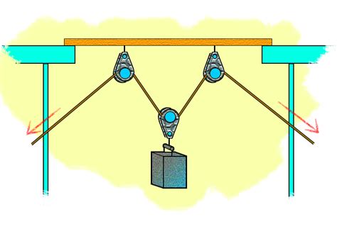 Compare Contrast Fixed And Movable Pulleys Venn Diagram Vide