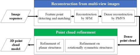 framework for the reconstruction of space objects pmvs patch based