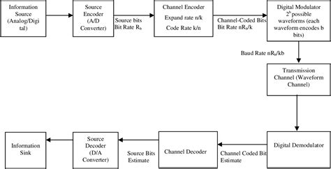 Figure 1 From Teaching Convolutional Coding Using Matlab In Communication Systems Course