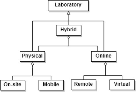 proposed uml model of laboratory taxonomy [4] download scientific