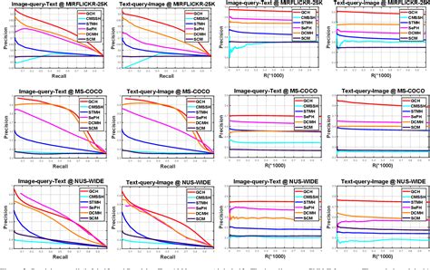 Figure 2 From Graph Convolutional Network Hashing For Cross Modal Retrieval Semantic Scholar