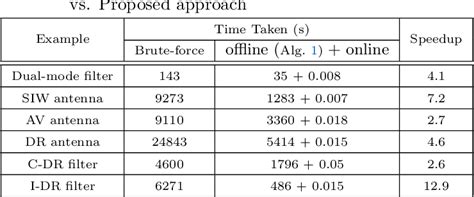 Table 2 From Inf Sup Constant Free State Error Estimator For Model Order Reduction Of Parametric