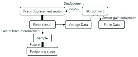 Characterization Setup On The Femtotools ® Mems Test Station