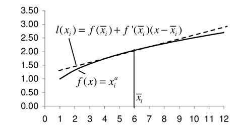 Approximate Objective With A Linear Function Download Scientific Diagram