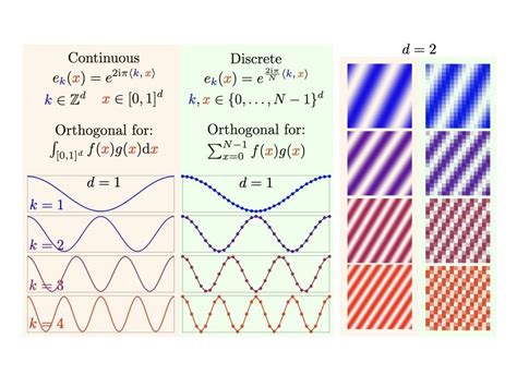 The Discrete Fourier Basis Is A Sampling Of The Continuous Fourier